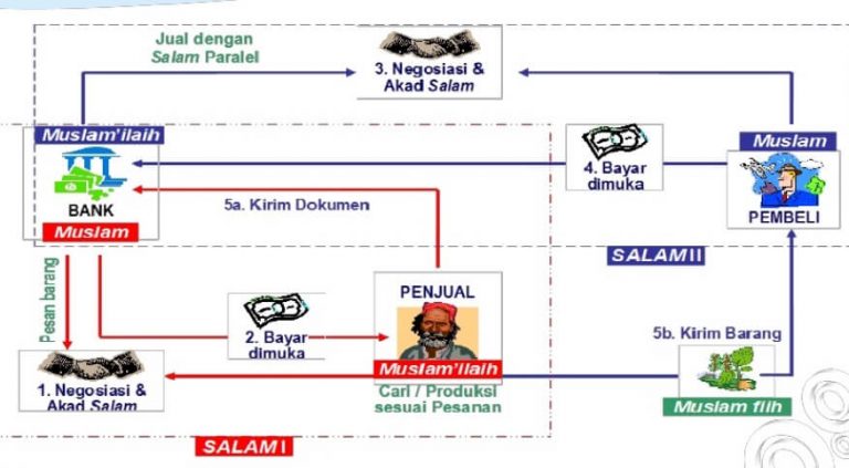 Akad Salam dan Istisna Pararel Beserta Contohnya | Muamala Net